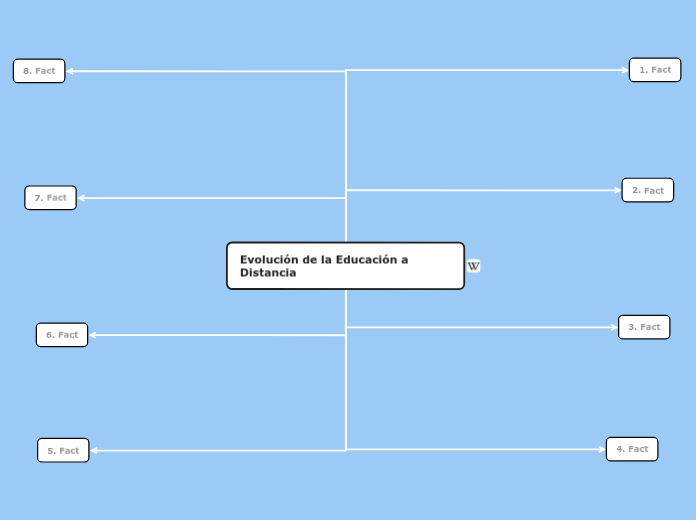 Evolución de la Educación a Distancia - Mind Map